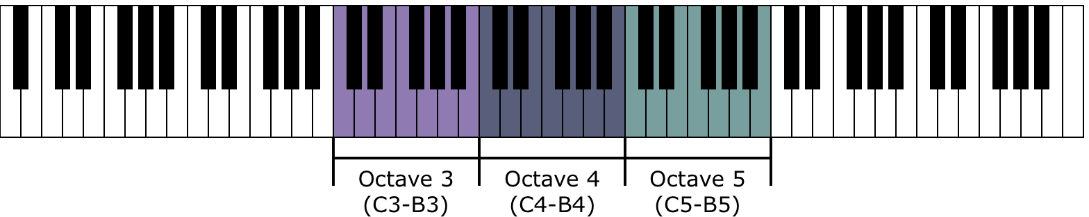 اکتاو در پیانو به چه معناست ؟ - نو آواز